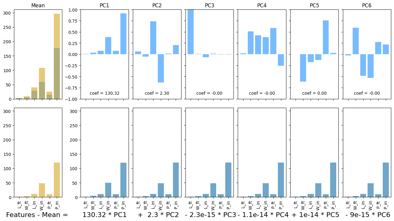 PCA: Examples and Observations — DS325 Applied Data Science