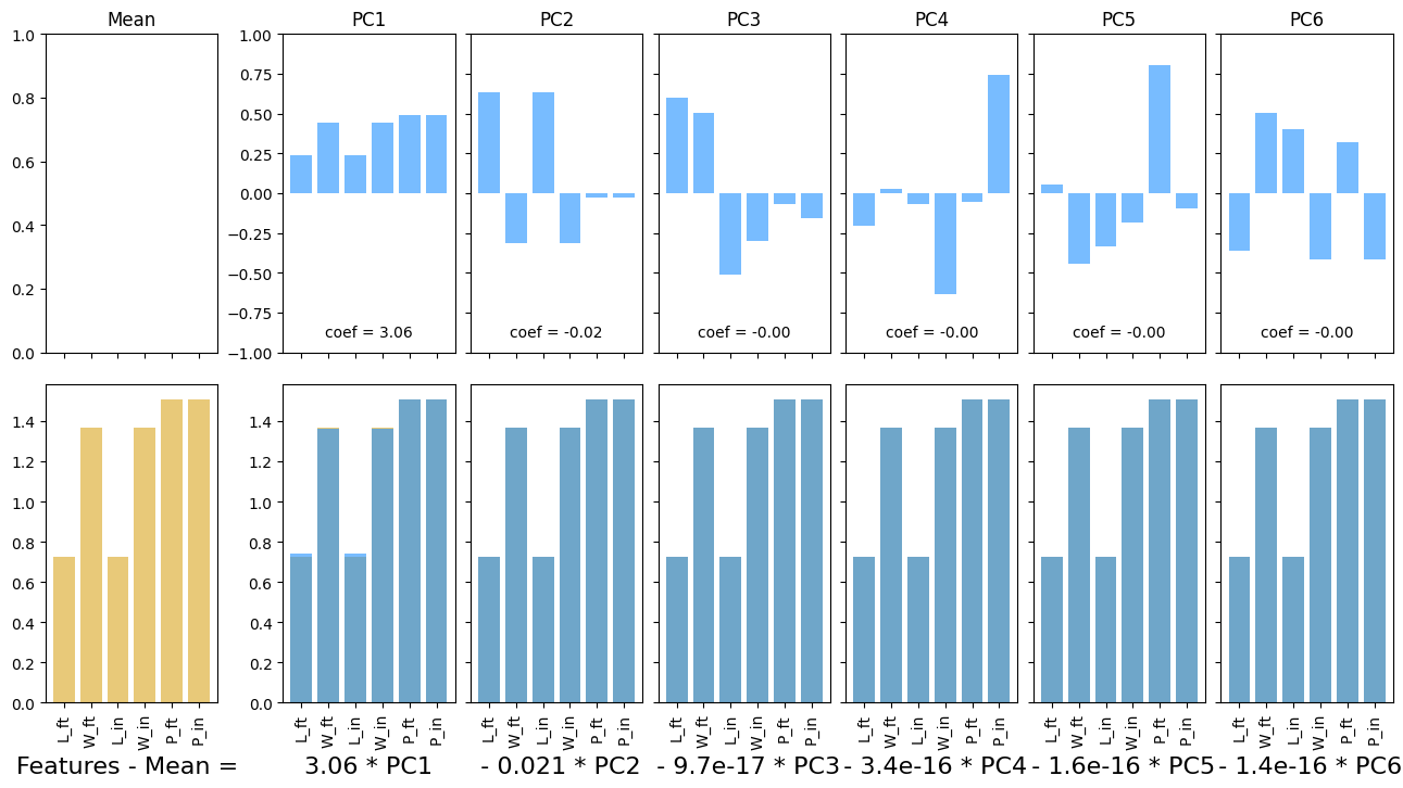 PCA: Examples and Observations — DS325 Applied Data Science