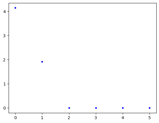 PCA: Examples and Observations — DS325 Applied Data Science